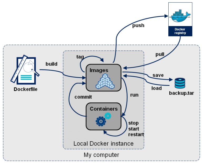 Containerization with Docker – NGS Analysis